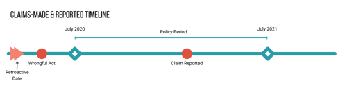 Occurrence vs Claims Made