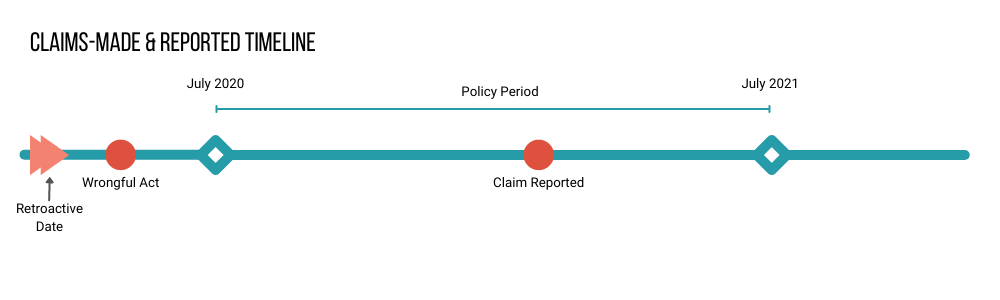 Occurrence vs Claims Made