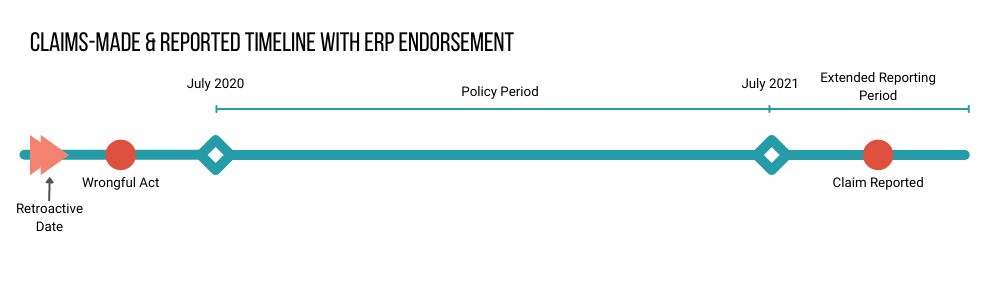 Extended Reporting Period